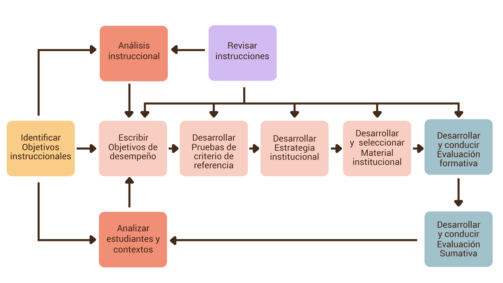 Modelo Exd Un Nuevo Modelo Para El Diseño De Experiencias De