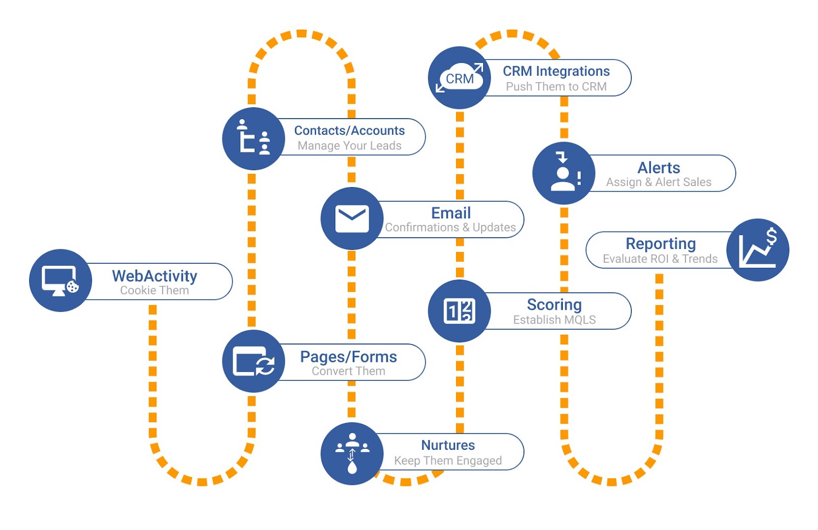 Salesforce Marketing Automation Simplified 3 Critical Aspects Learn