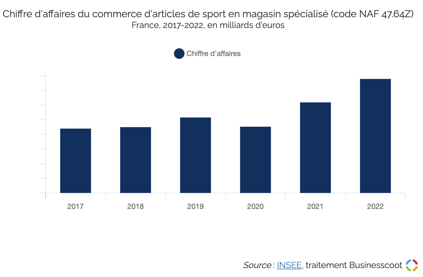 Le Marché De La Distribution Darticles De Sport France 042023