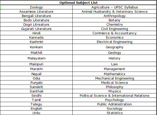 Upsc Syllabus 2020 Ias Syllabus For Prelims Mains And Interview