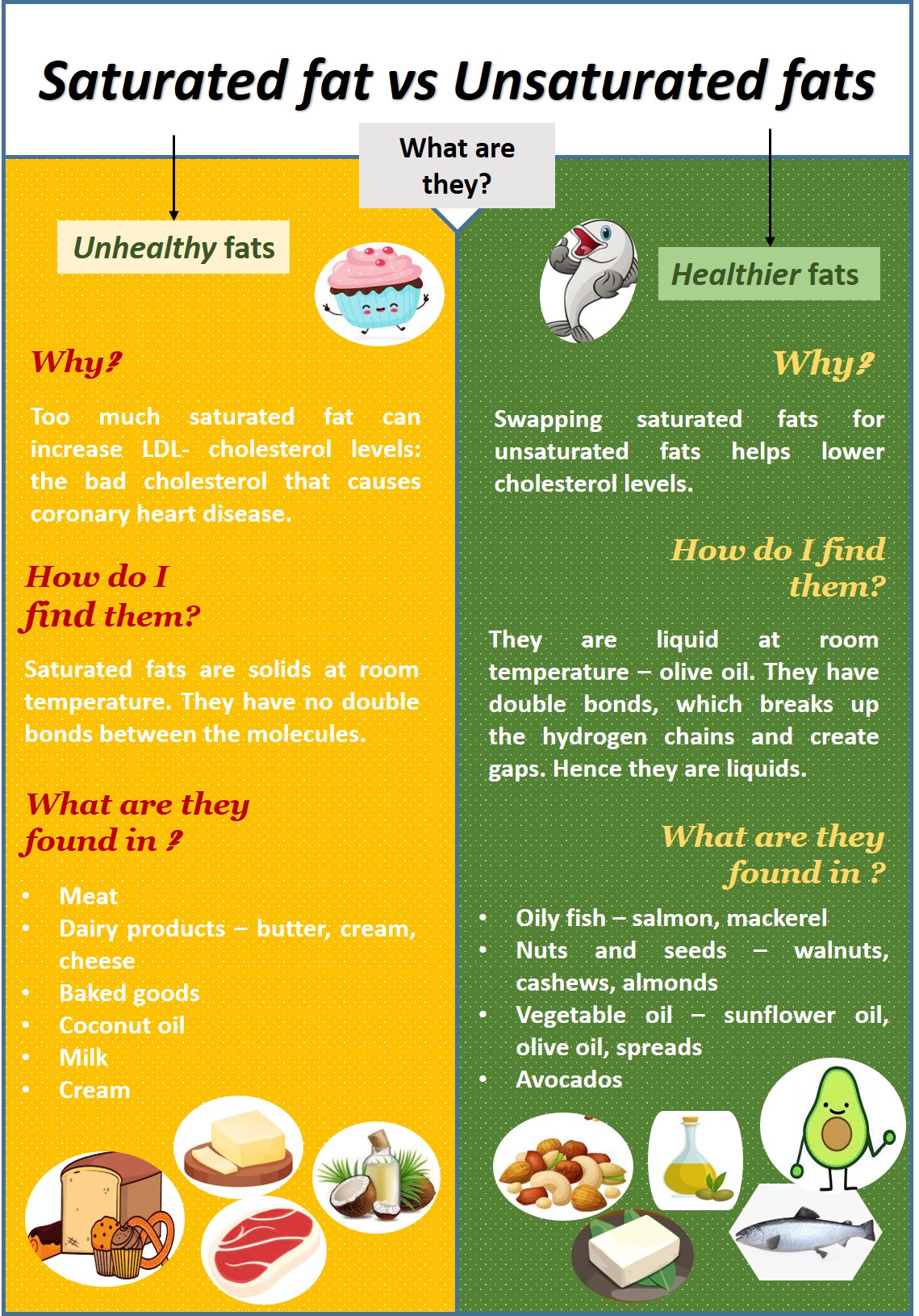 Saturated Vs Unsaturated Fats Iyurved In