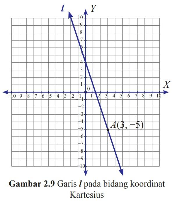 Materi Matematika Kelas 8 Bab 2 Sistem Koordinat