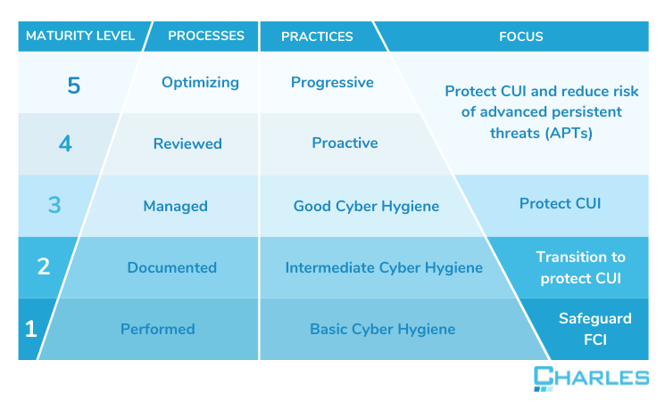 The Levels Of The Cybersecurity Maturity Model Certification Explained