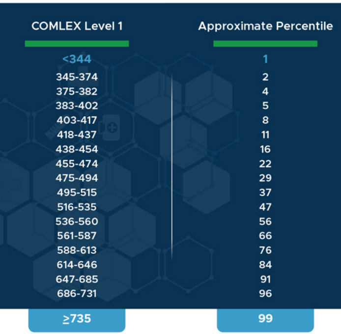 Comlex Score Percentiles How To Calculate And What It Means Willpeachmd