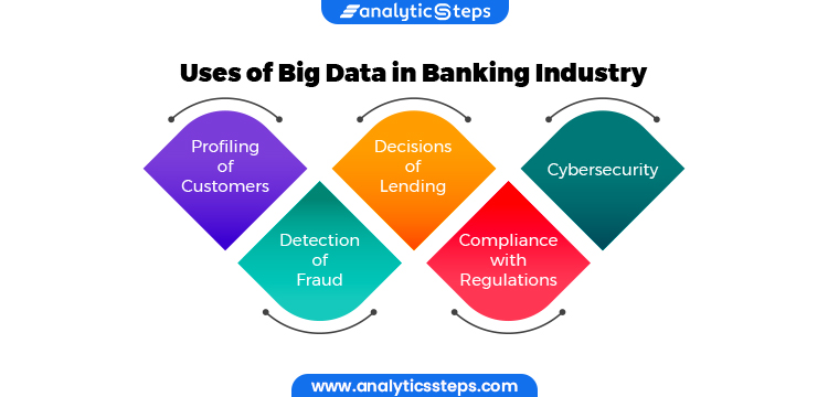 Big Data In Banking Industry Benefits Uses And Challenges Analytics