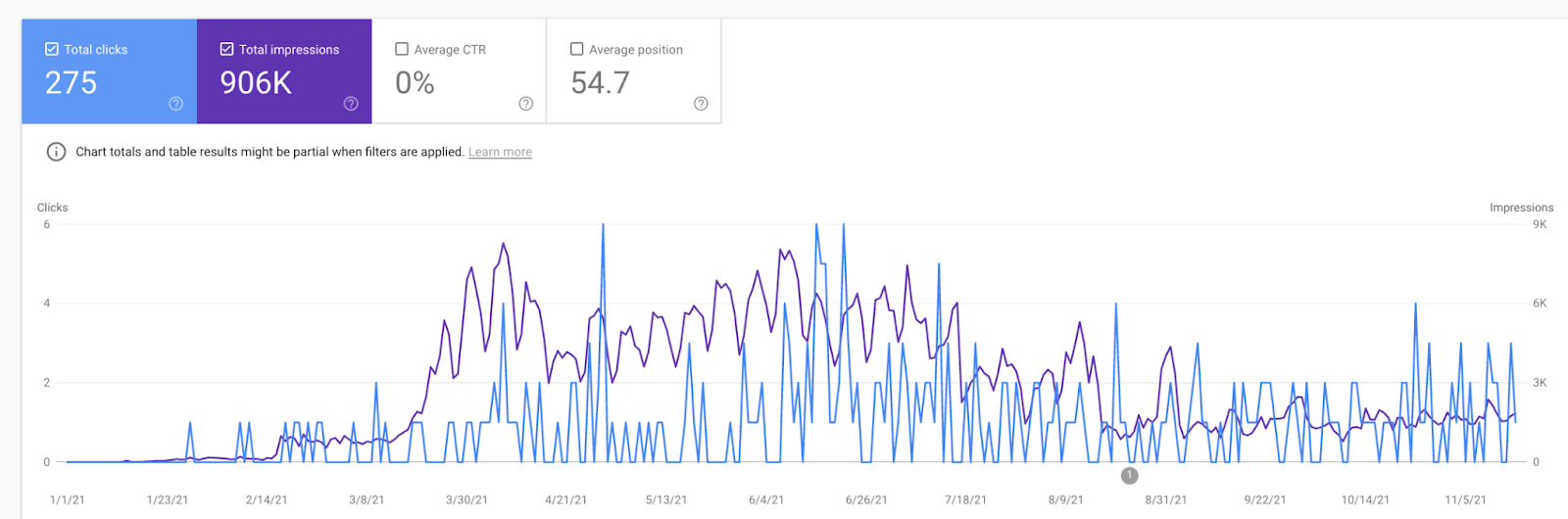 6 Seo Tips For 2022 Viceclicks