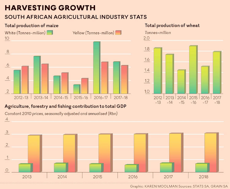 Sa Agriculture Has Some Valuable Lessons For Struggling Malawi