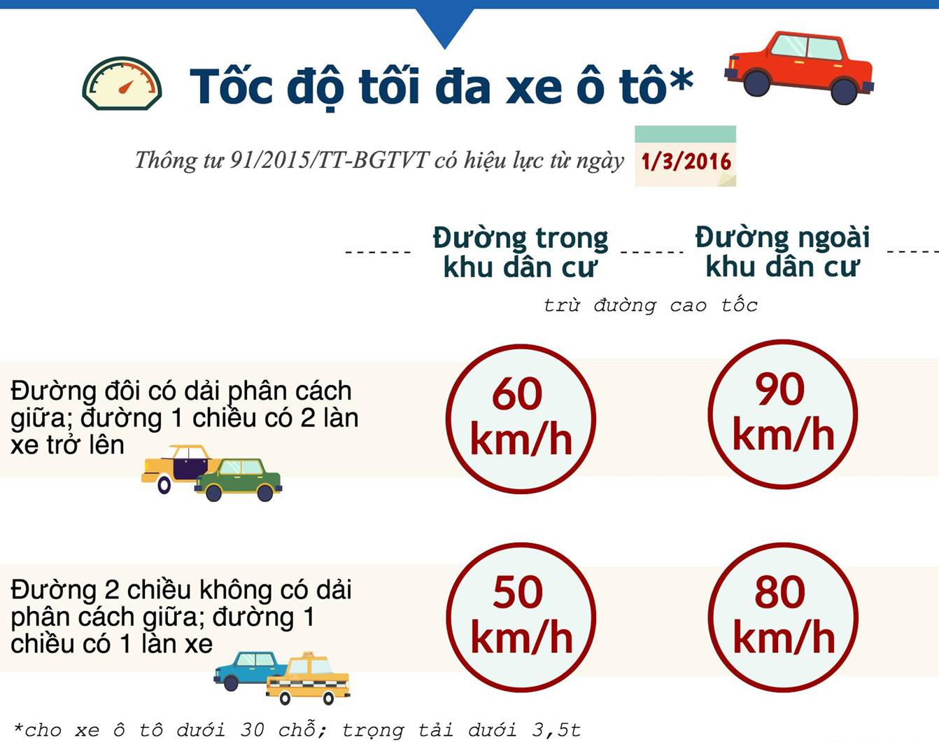 GiỮ KhoẢng CÁch An ToÀn Khi LÁi Xe Ô TÔ Sao Cho ĐÚng LuẬt