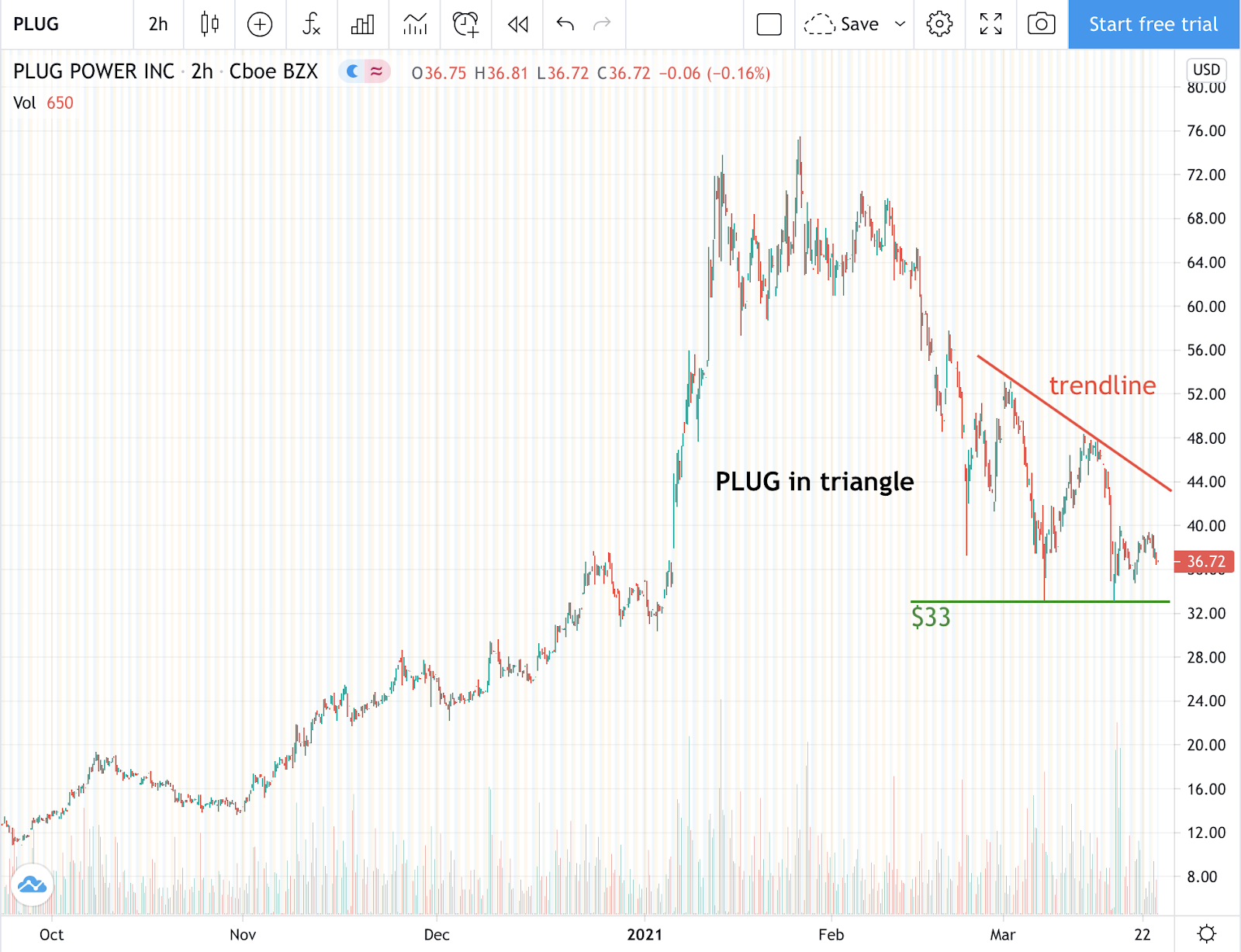 Plug The Bearish Case For Plug Power