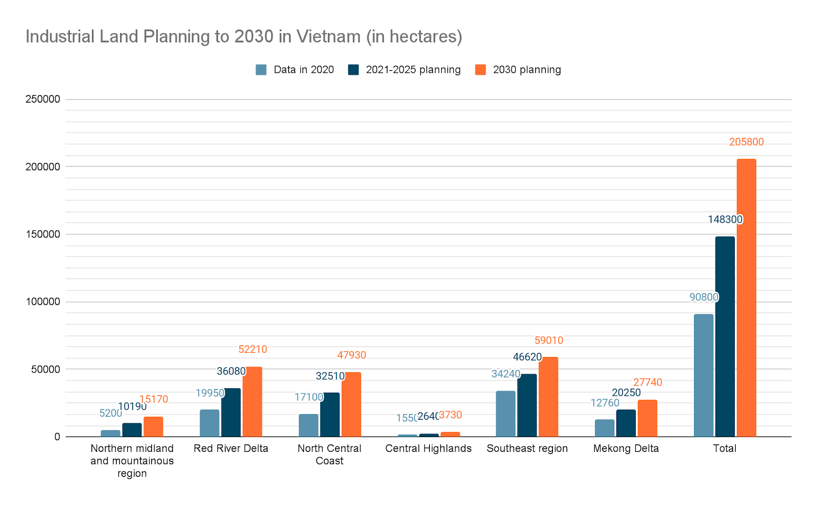 Vietnam Industrial Real Estate Attracts Large Fdi Inflows In H1 2022