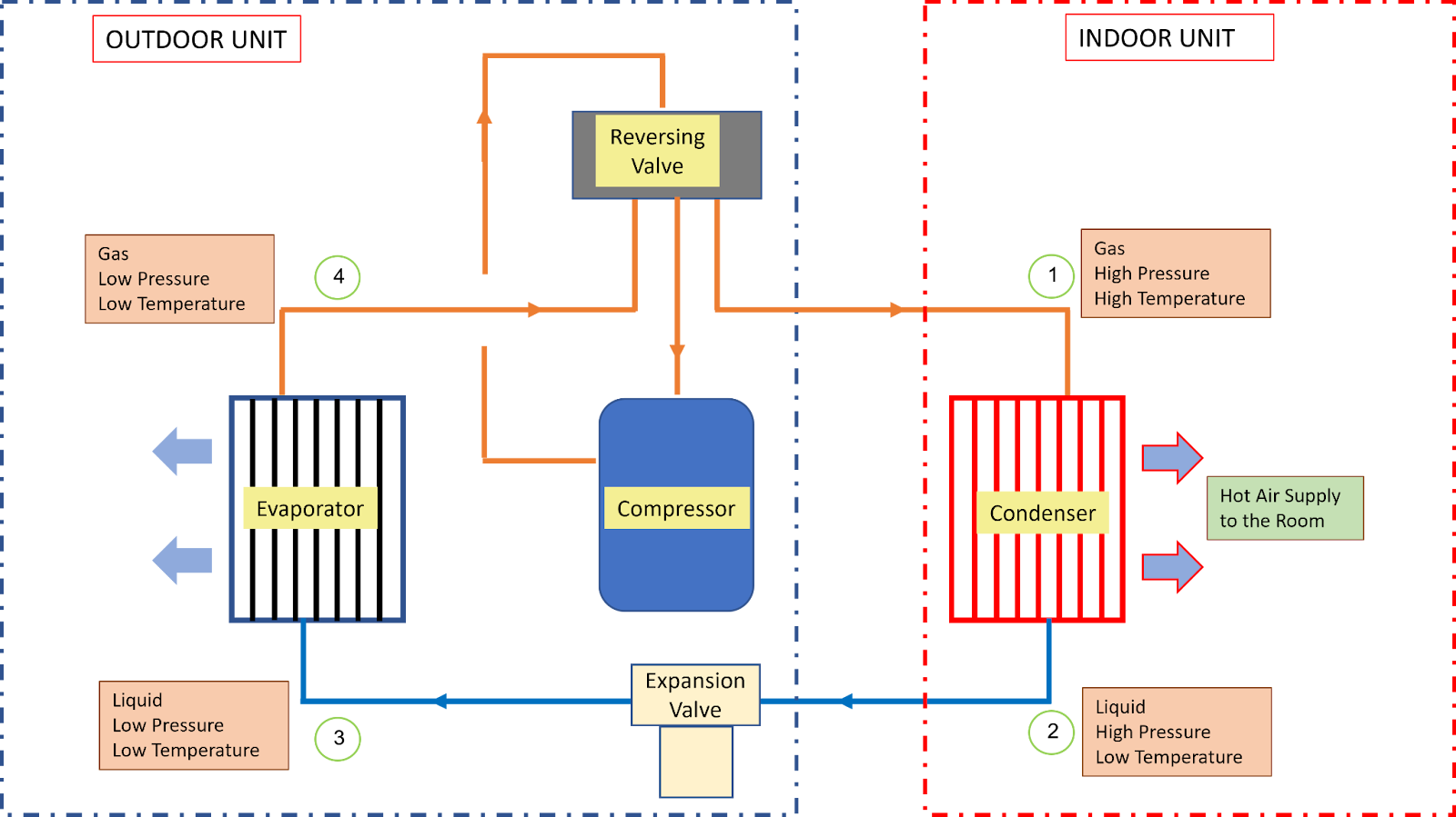 How Does A Heat Pump Work Hvac Made Easy