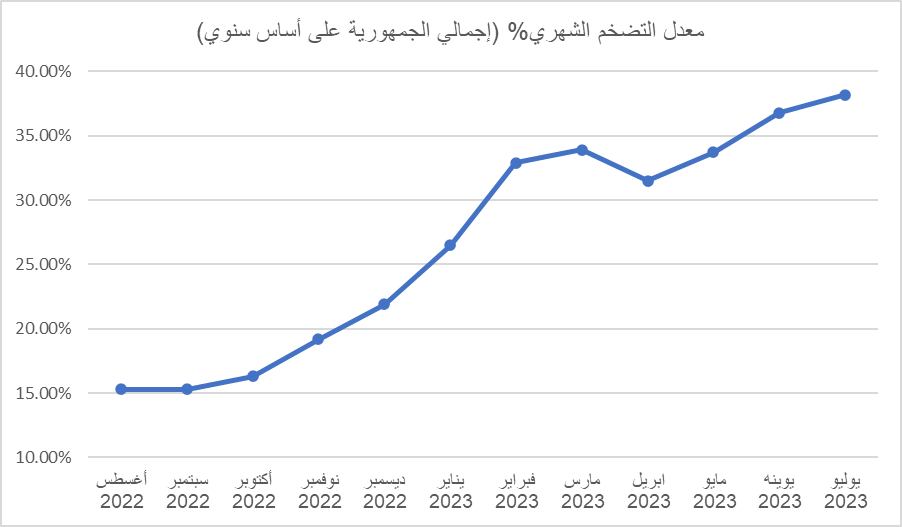 آليات المواجهة ارتفاع معدلات التضخم في مصر إلى أين؟ المركز المصري