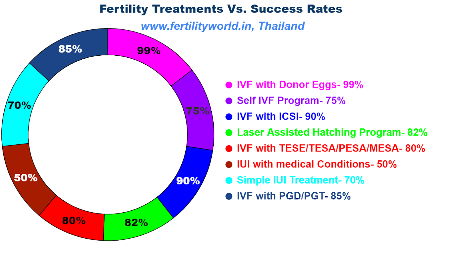 Ivf Cost In Thailand Fertilityworld