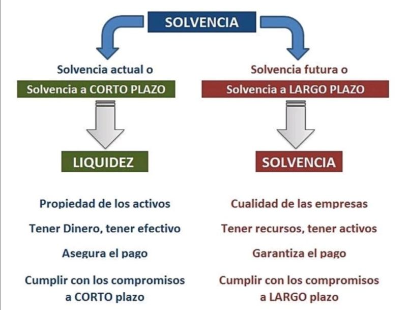 Diferencia Entre Liquidez Y Solvencia