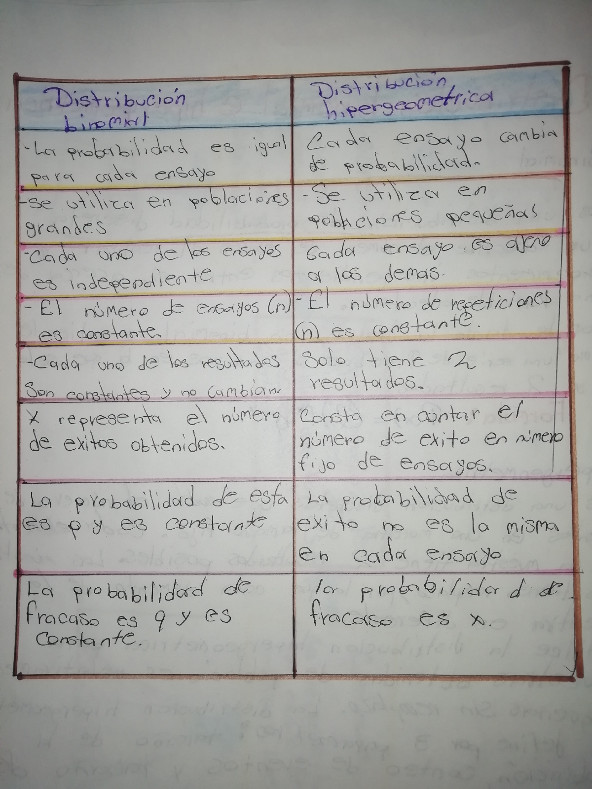 Tabla Comparativa Distribucion Binomial E Hipergeometrica