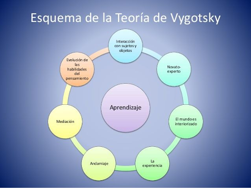 La Teoría Sociocultural De Vygotsky