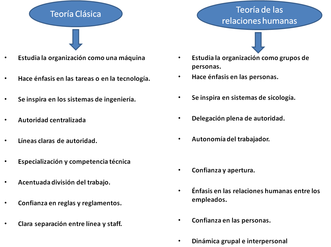 Cuadro Comparativo Entre Teoria Clasica Teoria De Relaciones Humanas