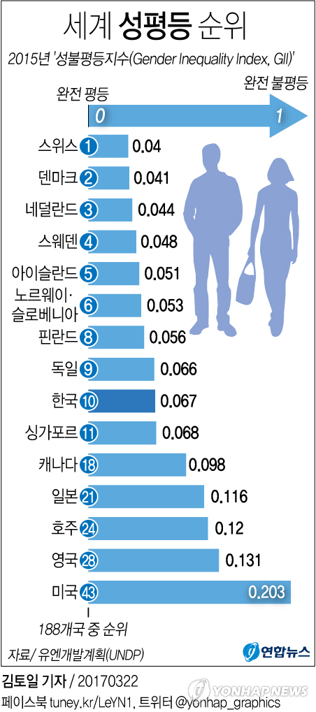 성차별