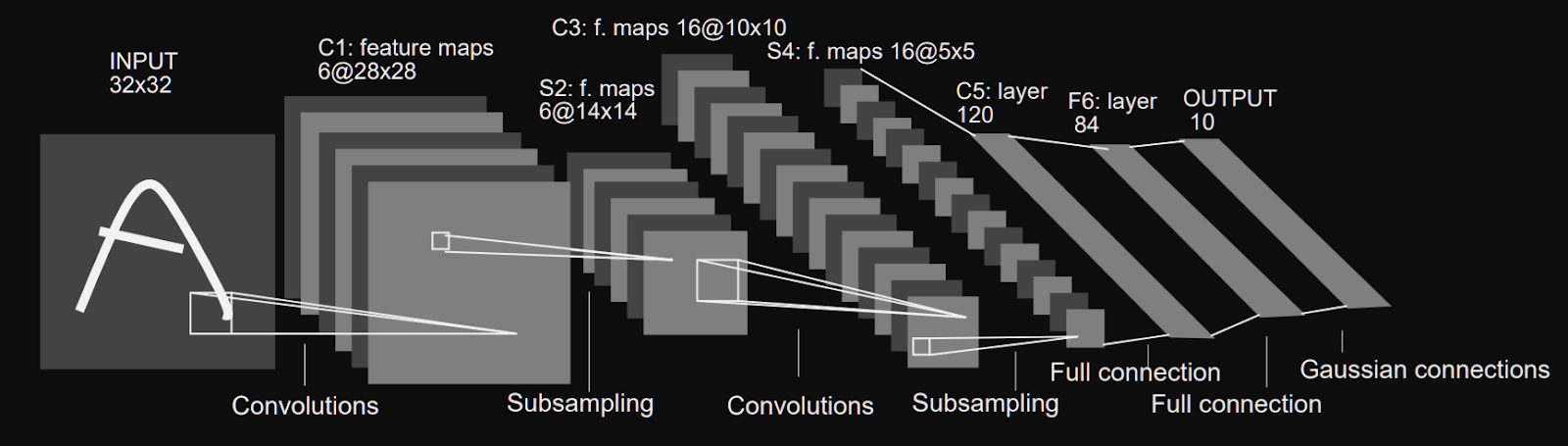 5 Common Architectures In Convolution Neural Networks Cnn Analytics