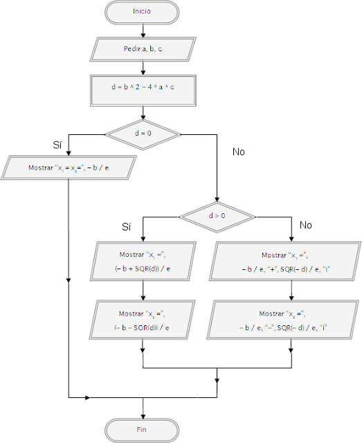 Pseudocódigo Y Diagrama De Flujo Ecuación Cuadrática 2º Grado Si