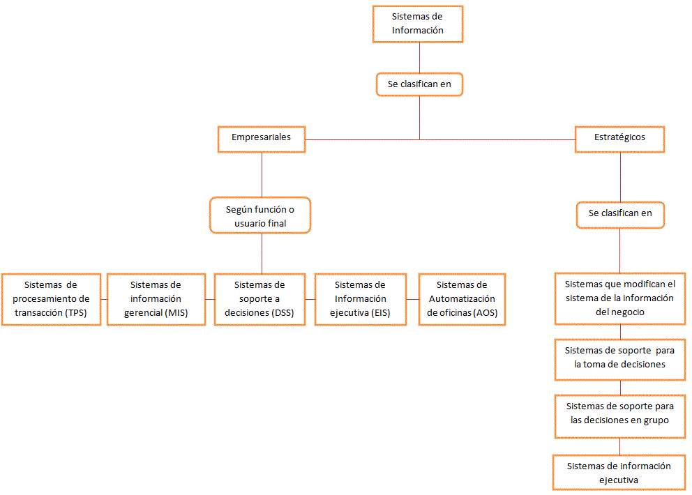 Mapa Conceptual De Un Sistema De Informacion