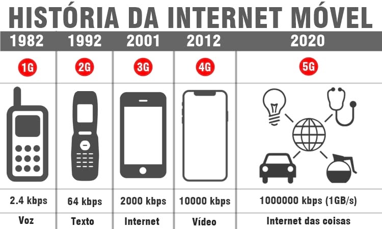 Welington Fontes HistÓria Da Internet MÓvel