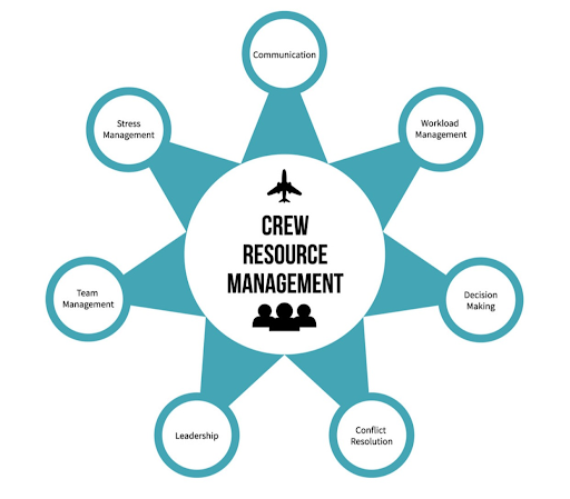 Crm Crew Resource Management