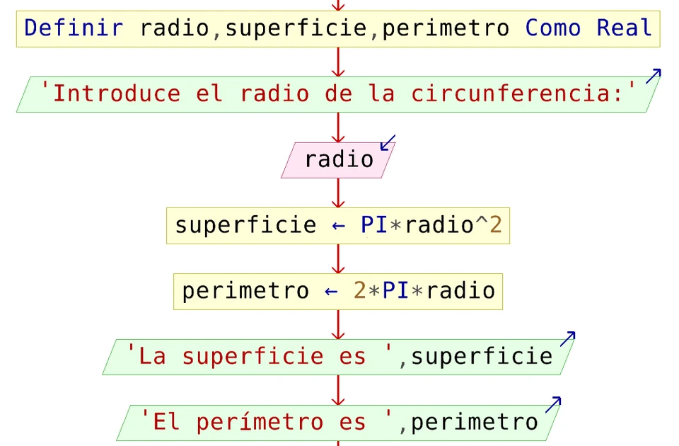 Análisis Pseudocódigo Y Diagrama De Flujo