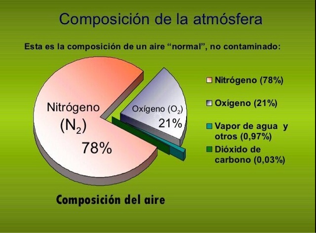 Biología Y Geología 1º Eso Capas Y Composición De La Atmósfera