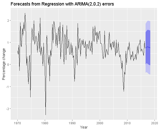 Tutorial R Pemodelan Arimax Arima With Exogenous Variable