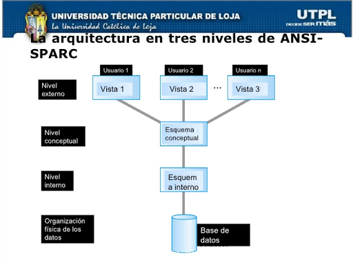 Arquitectura De Una Base De Datos Y Sgbd