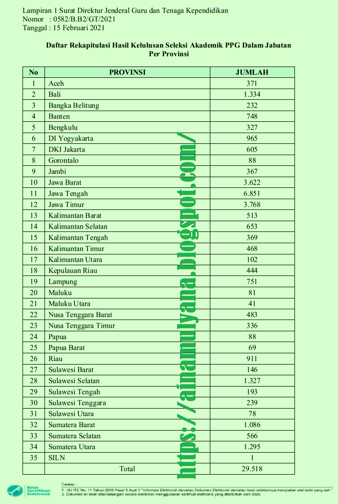 Pengumuman Hasil Pretest Ppg Tahun 2019 Calon Peserta Ppg Dalam