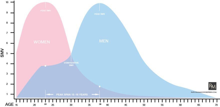 How To Calculate Your Sexual Market Value Learn About Sexual Market Value