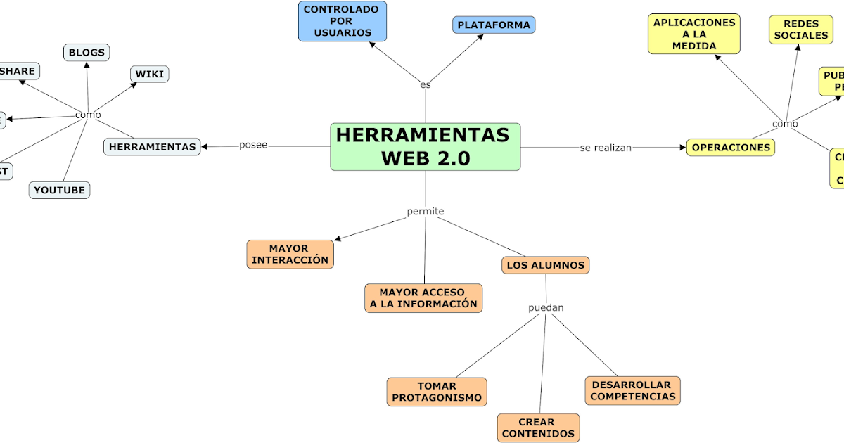 Mapa Conceptual De Herramientas Web