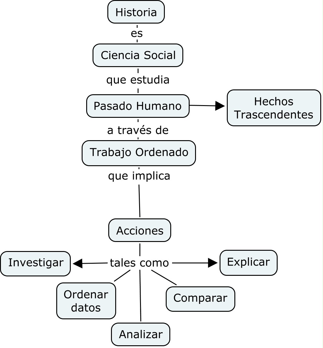 Esquemas Y Mapas Conceptuales De Historia Mapas Conceptuales Bonitos