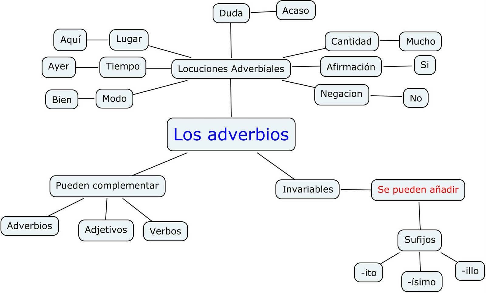 Mapa Mental Sobre Adverbios Ensino