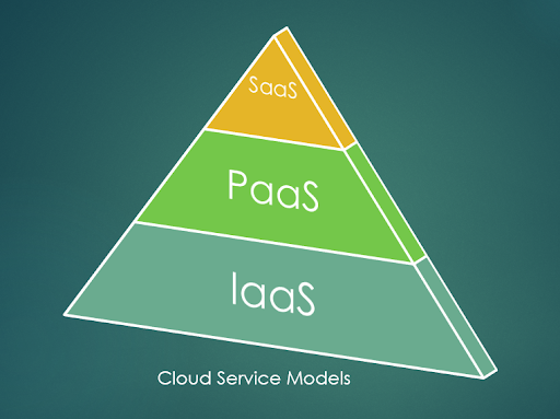 Cloud Service Models Iaaspaassaas