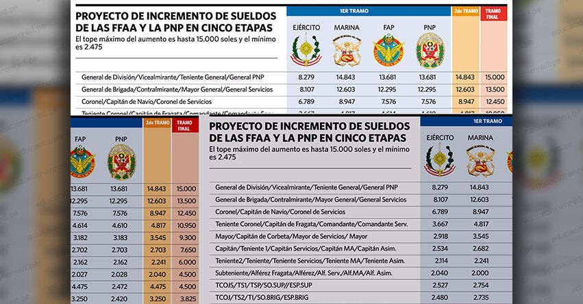 Aumento De Sueldos En Las Ffaa Y Pnp Dependerá De Si Existen Fondos