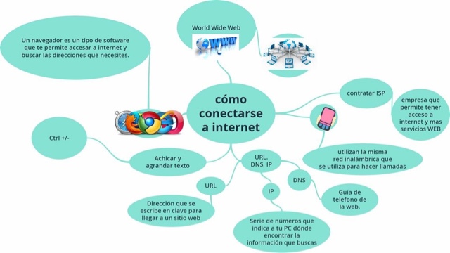 Instala Y Configura Aplicaciones Y Servicios Mapas Mentales