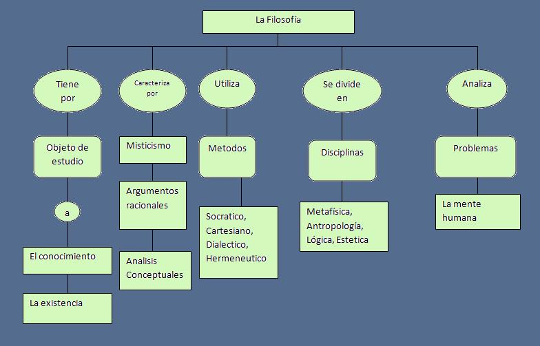 Mi Filosofia Mapa Conceptual De Filosofía