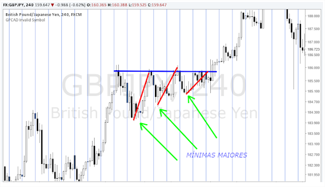 O Que é Price Action Em Opções Binárias