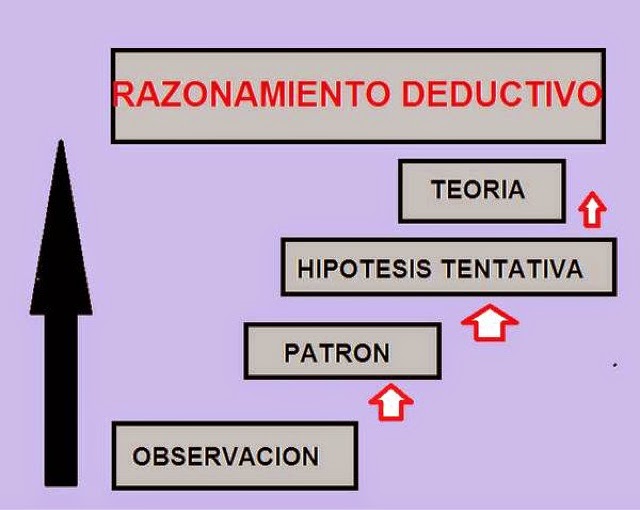 Ejemplos De Razonamiento Deductivo