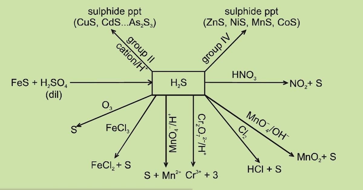 Reaction Chart Of Hydrogen Sulphide H2s