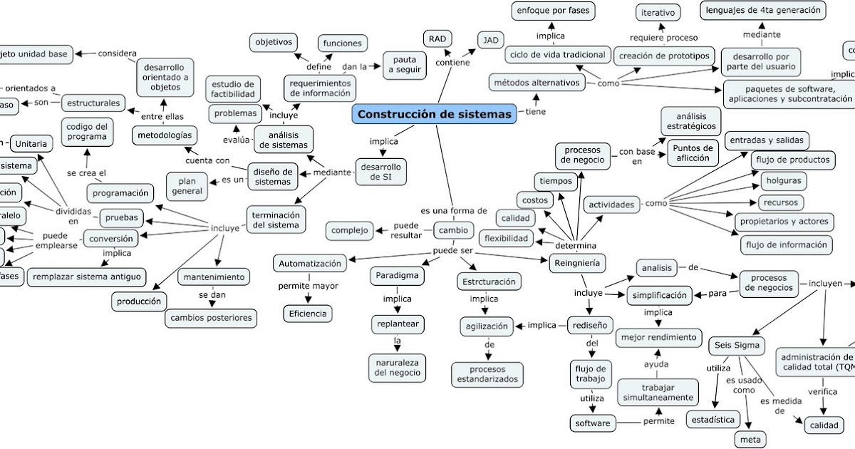 Sistemas De Información Mapa Conceptual 5 Costrucción De Sistemas