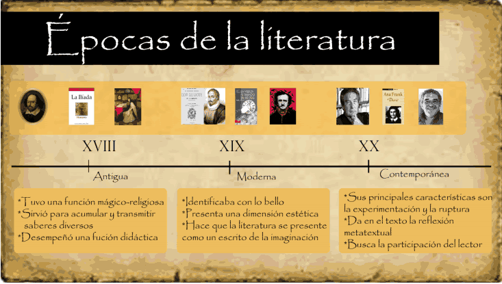 Linea Del Tiempo De La Literatura Images And Photos Finder