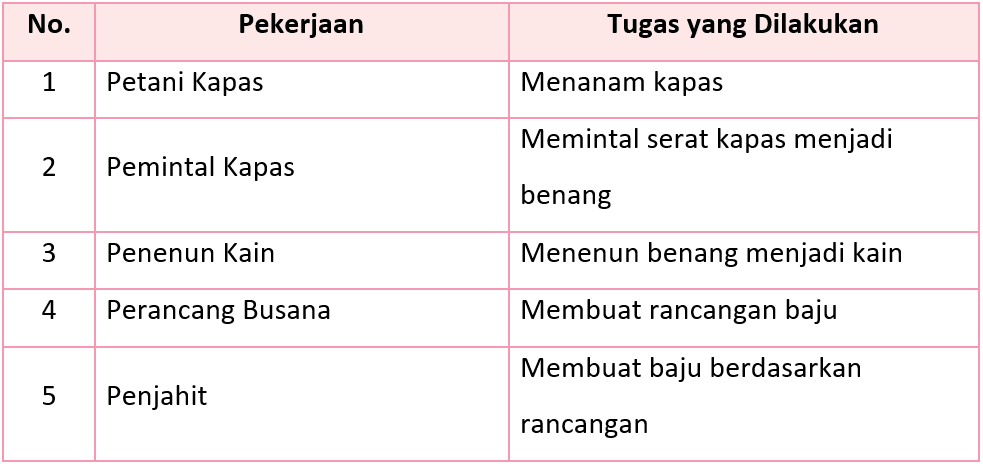 Kunci Jawaban Tema 7 Kelas 3 Halaman 100 Homecare24