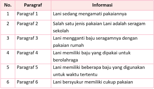 √ Kunci Jawaban Halaman 93 94 95 96 Tema 7 Kelas 3 Buku Siswa