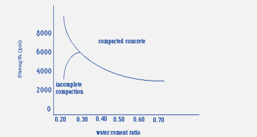 Effect Of Water Cement Ratio On Concrete Lceted Civilengineering