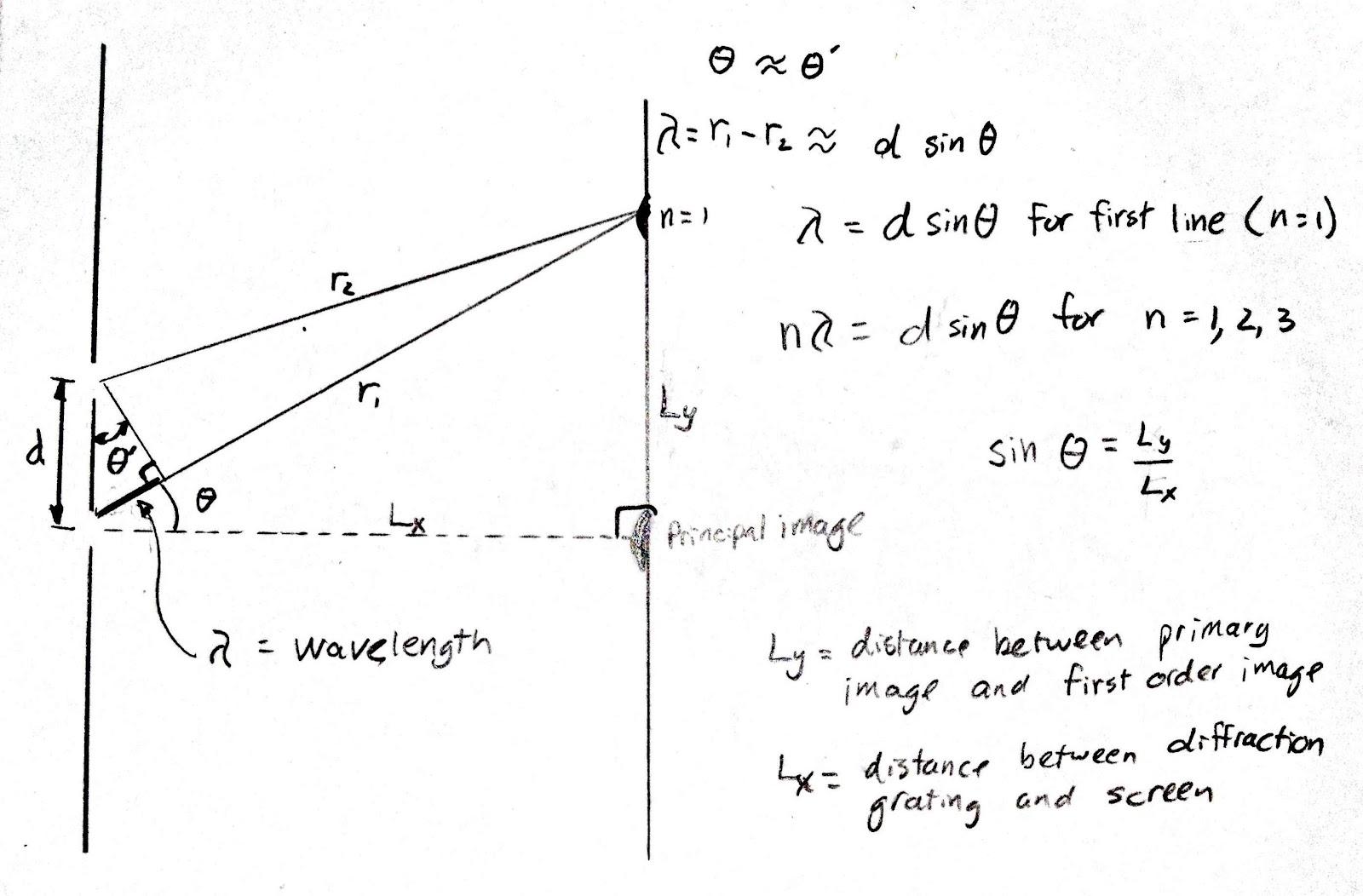 Determine The Wavelength Of A Laser Beam Using Diffraction Grating