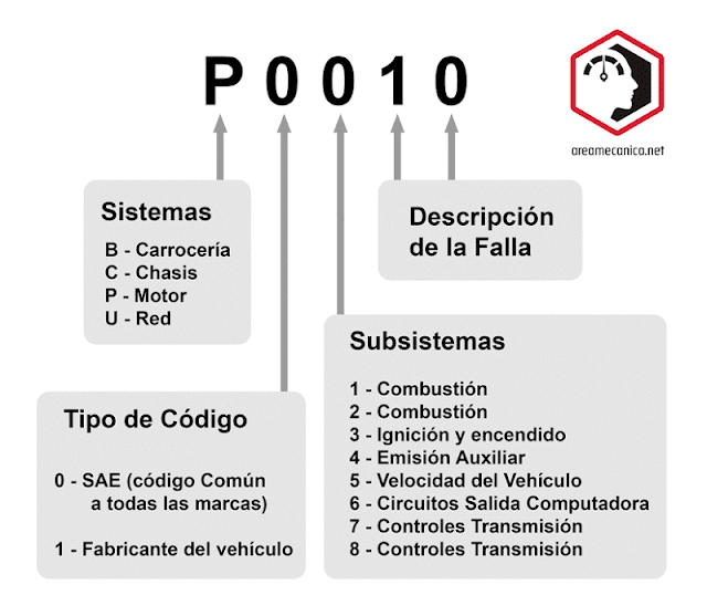 Automecanica Codigo De Falla